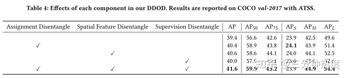 十分钟解读DDOD（Disentangle Your Dense Object Detector） - 知乎