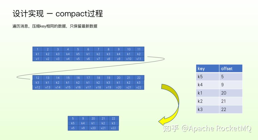 RocketMQ Compaction Topic的设计与实现 - 知乎