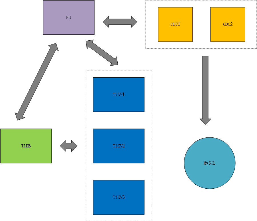 使用 TiCDC 实时同步 TiDB 数据到备用逃生环境的实践 - 知乎