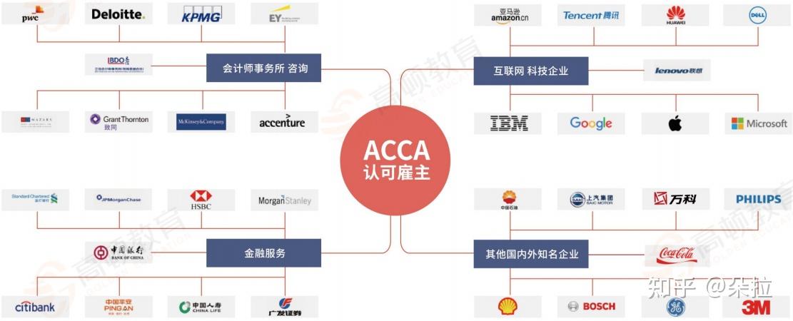 大学生有必要考ACCA吗？为什么都建议大一就考？ - 知乎