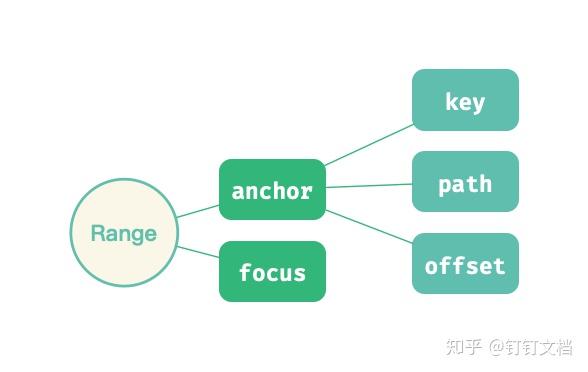 深入 Slate.js - Slate.js 中的富文本 - 知乎