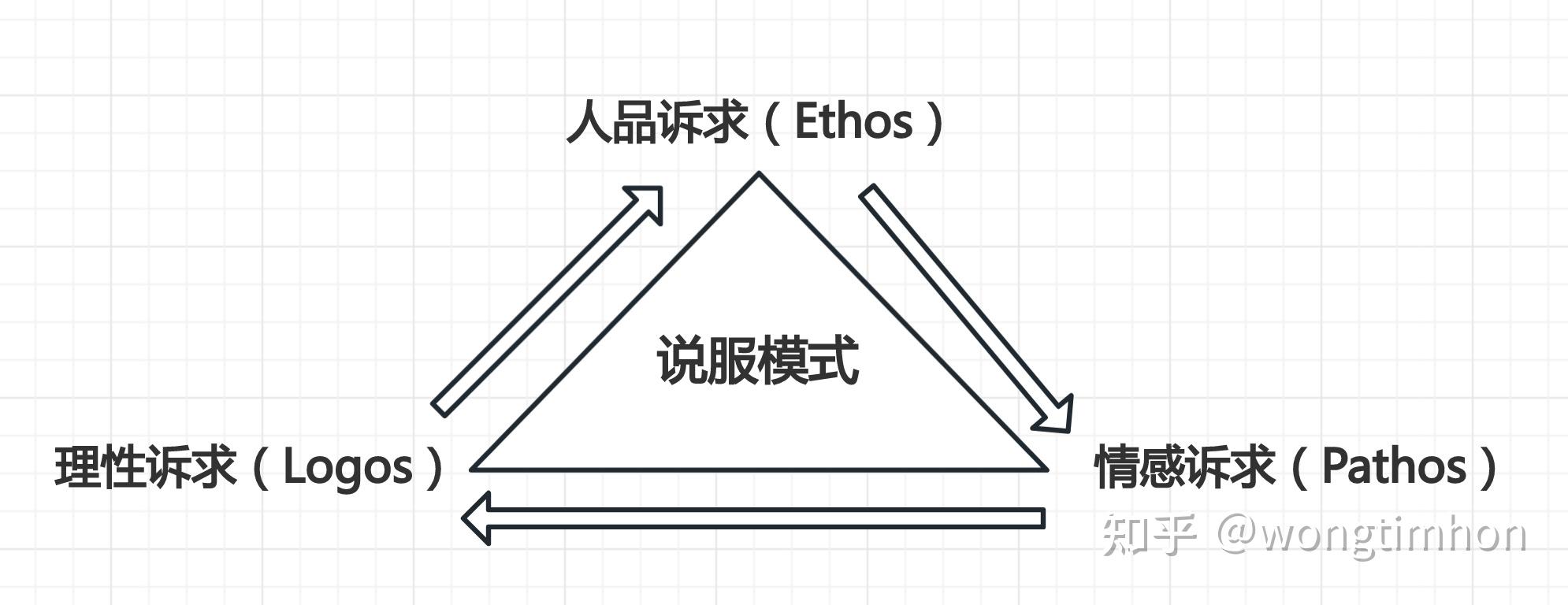 亚里士多德说服模式：ethos、pathos、logos - 知乎