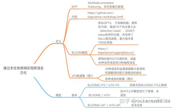 通过多任务微调实现跨语言泛化 - 知乎