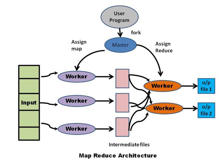 用go实现"古老的"mapreduce - 知乎