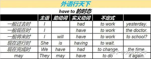 都可以表示“义务”，那么 have to 与 must 的用法有什么区别呢？ - 知乎