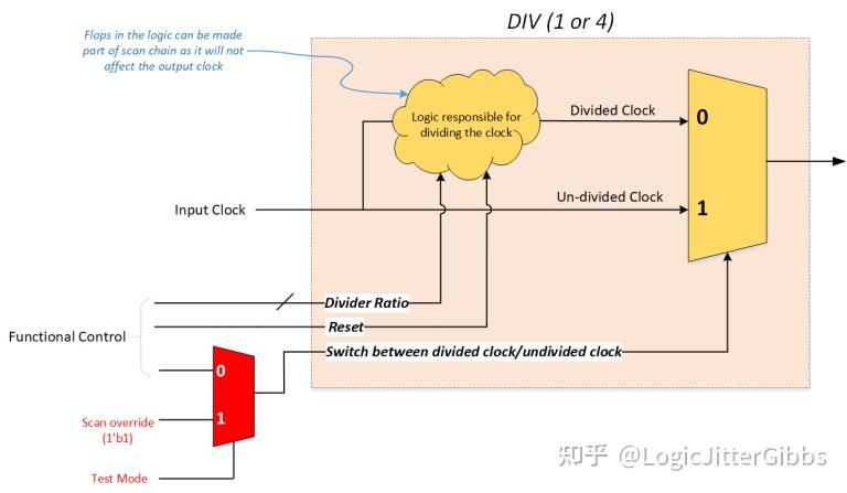 [译文] Scan Clocking Architecture // Scan 时钟架构 - 知乎