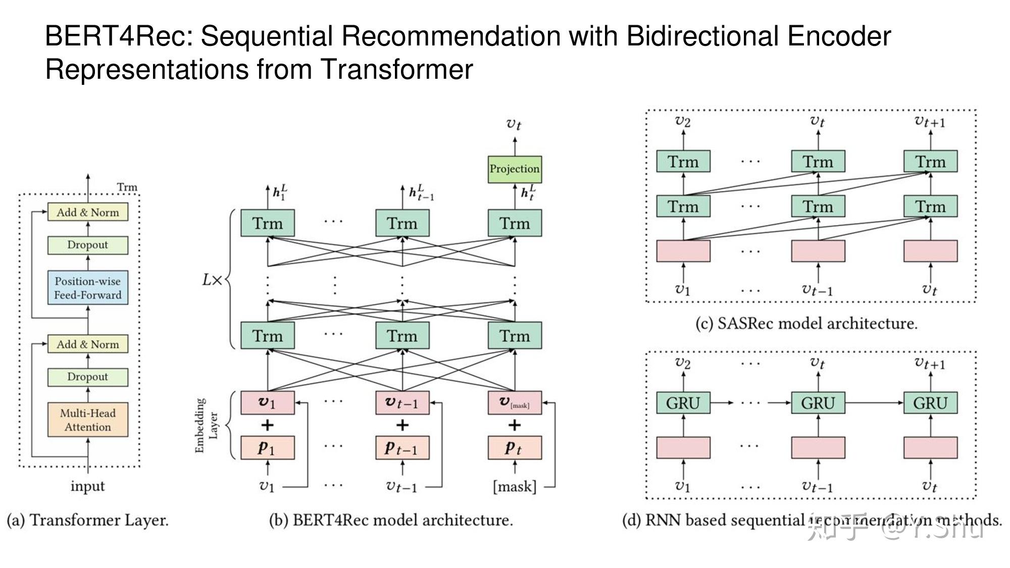 Deep Learning for Sequential Recommendation - 简介 - 知乎