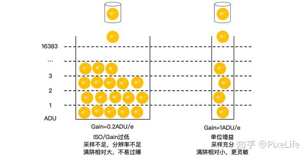 深入理解天文摄影中的ISO/Gain - 知乎