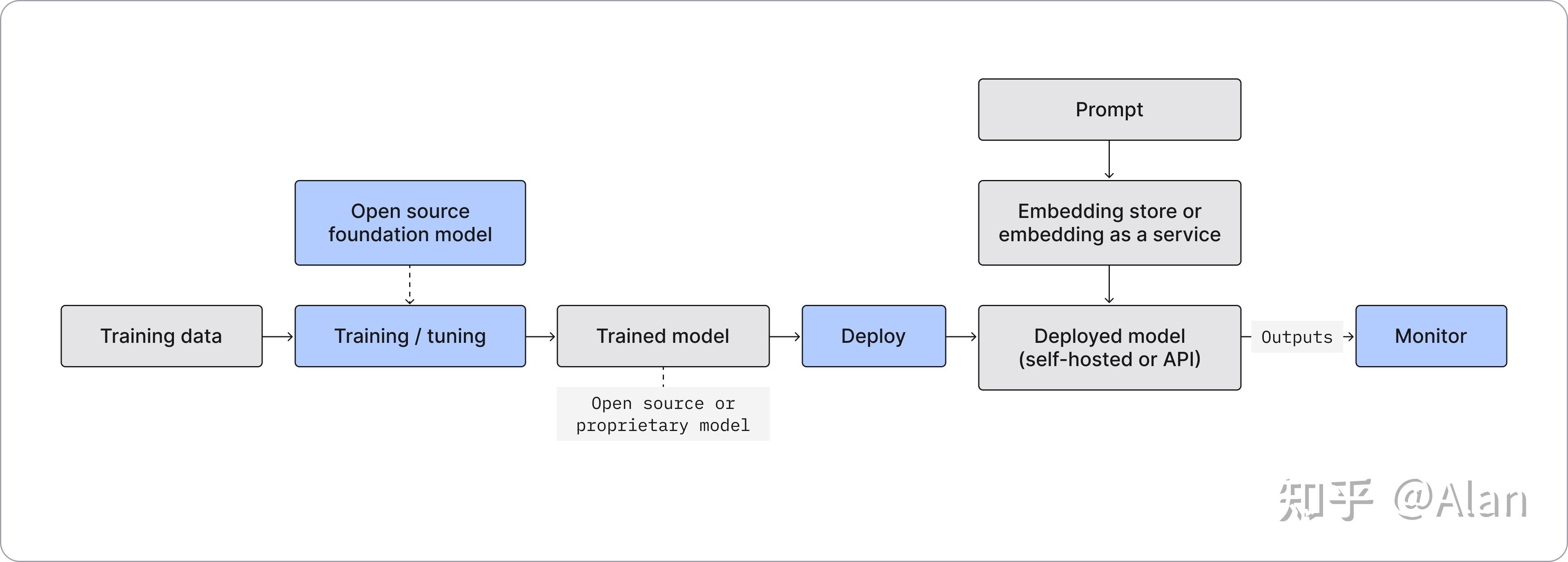 MLOps（三）-LLM 改变了我们构建 AI 驱动的产品的方式以及 LLMOps诞生 - 知乎