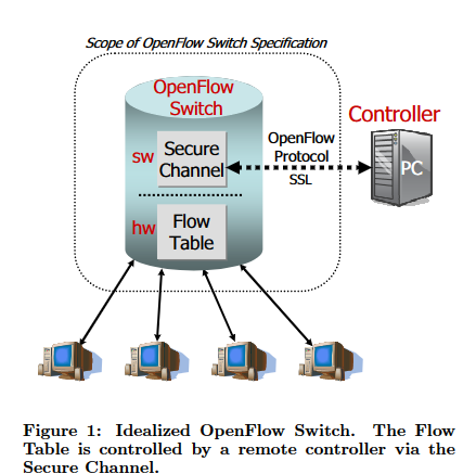 SDN的起源：OpenFlow - 知乎