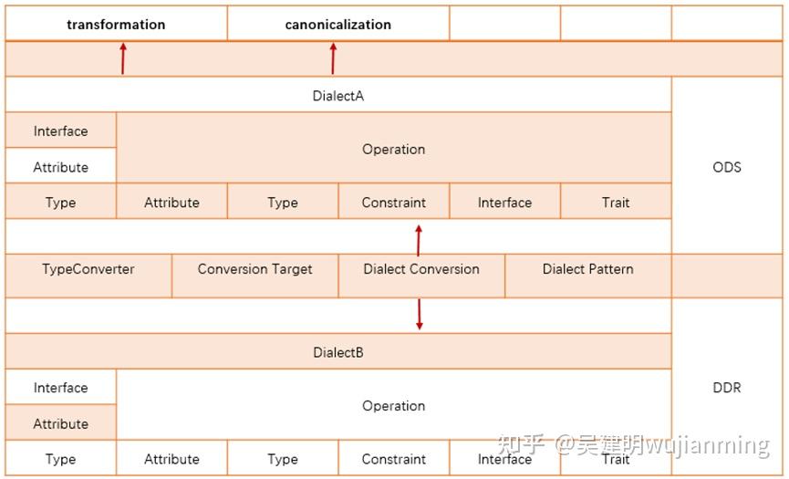 MLIR编译器手册，Dialect及Operation详解 - 知乎