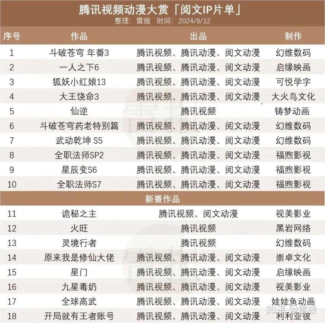 阅文的2024：谷子GMV破5亿，IP运营收入大增10亿 - 知乎