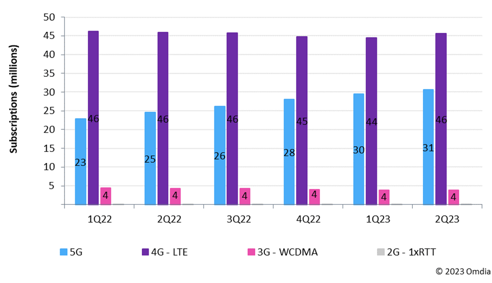 Omdia报告 | 5G在韩国的发展情况：2023年 - 知乎