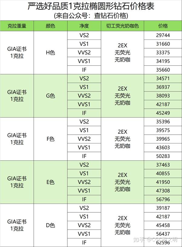 2023年一克拉钻石价格多少钱？ - 知乎