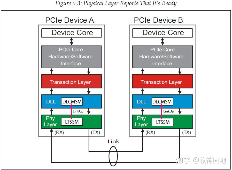 硬件总线基础08：PCIe总线基础-数据链路层（1） - 知乎