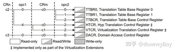 armv7-A系列6-协处理器cp15 - 知乎