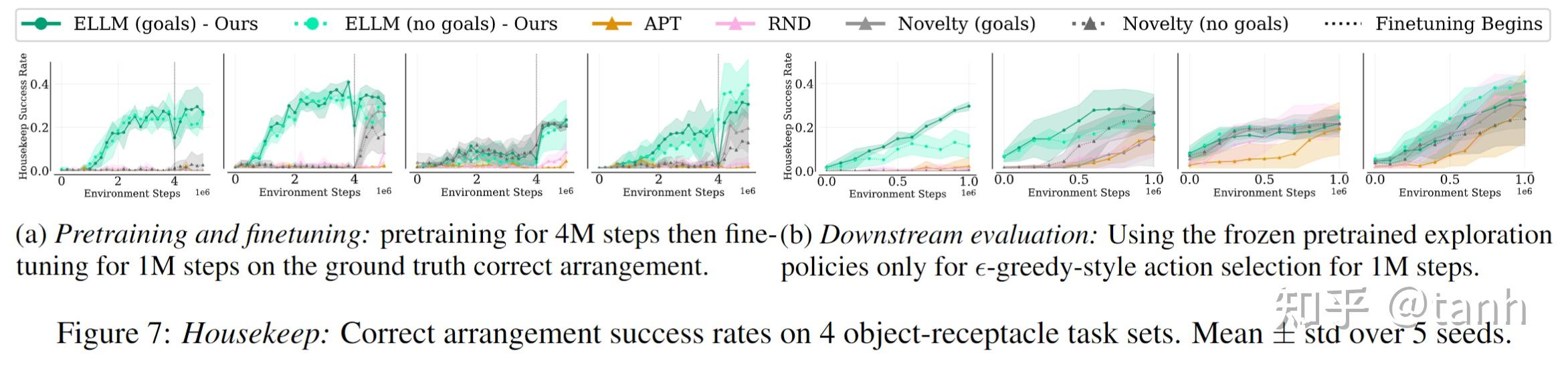 LLM引导RL的exploration—— Guiding Pretraining in Reinforcement Learning with Large Language Models论文 ...