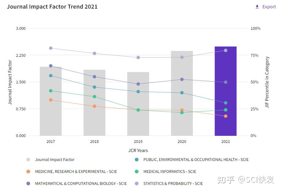 期刊分析 | Statistics in Medicine：发文量300+，国人发文第四，无版面费 - 知乎