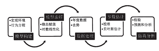 我们学习DSGE要学习什么：DSGE基本框架介绍 - 知乎