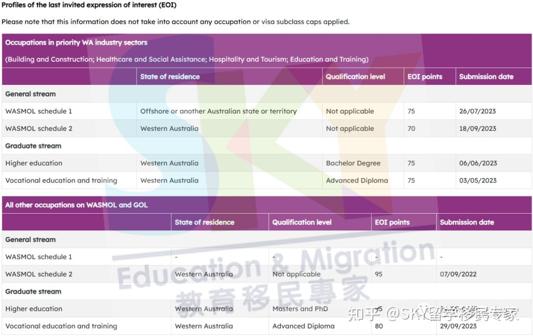 西澳州担保【2023年11月】新财年第三轮EOI邀请 官报数据回顾！SKY移民专家团队，带你走向成功之路！ - 知乎