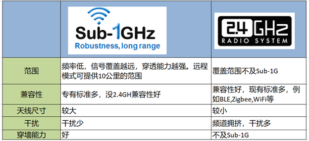 ISM频段与Sub-1G技术 - 知乎