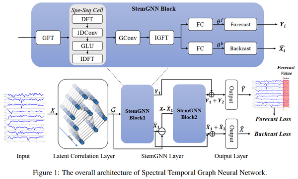 【NIPS 2020】StemGNN: Spectral Temporal Graph Neural Network for ...