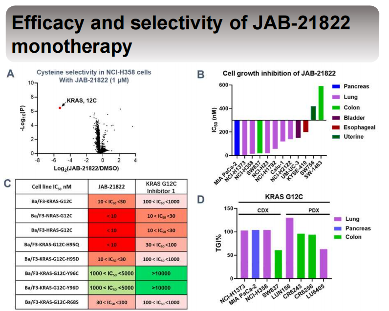 加科思KRAS G12C抑制剂——JAB-21822片获CDE纳入“拟突破性治疗品种”公示！ - 知乎