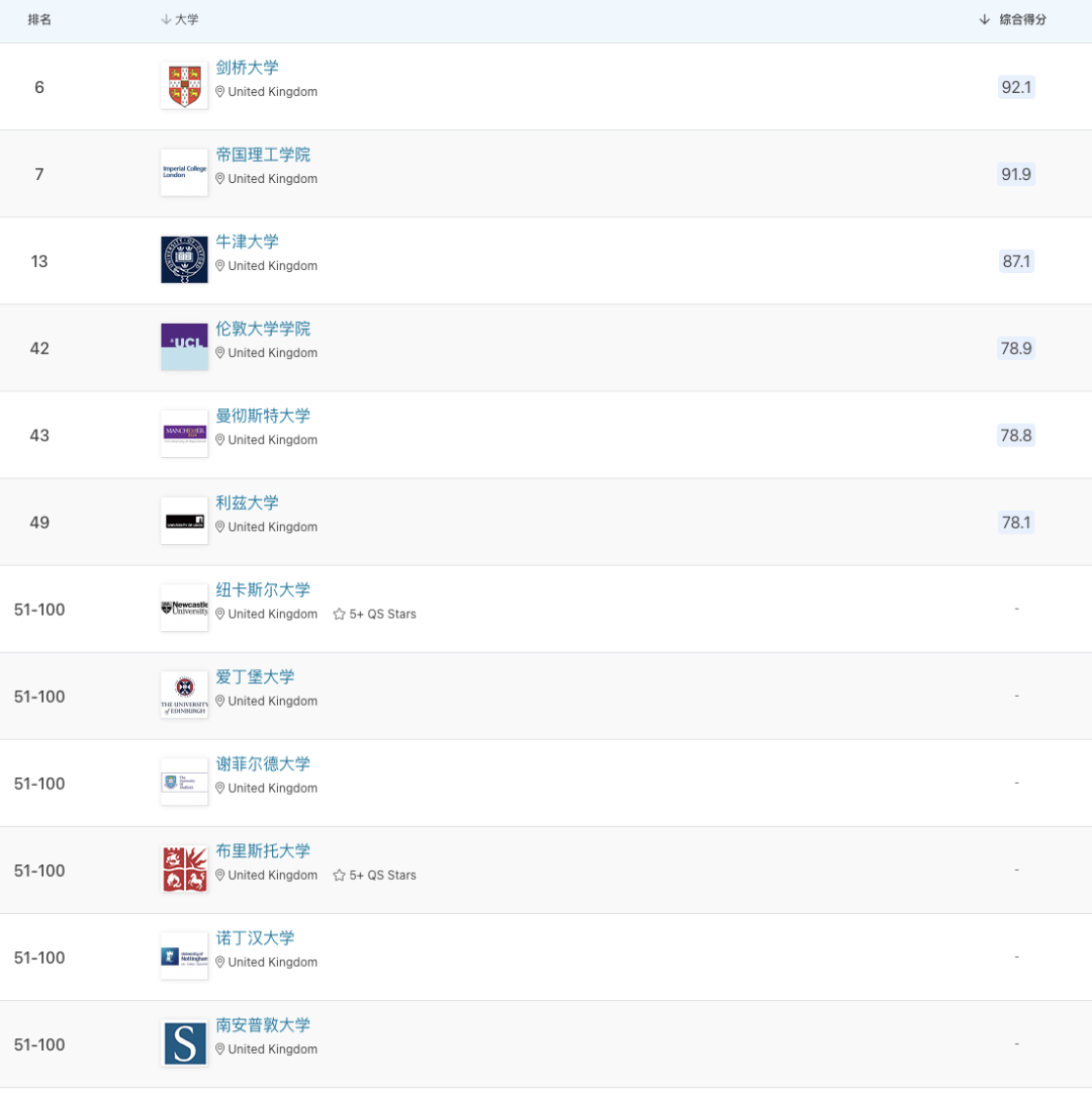 2023QS世界大学学科排名，英国拿下15个学科榜首！热门学科哪些英国大学表现亮眼？ - 知乎