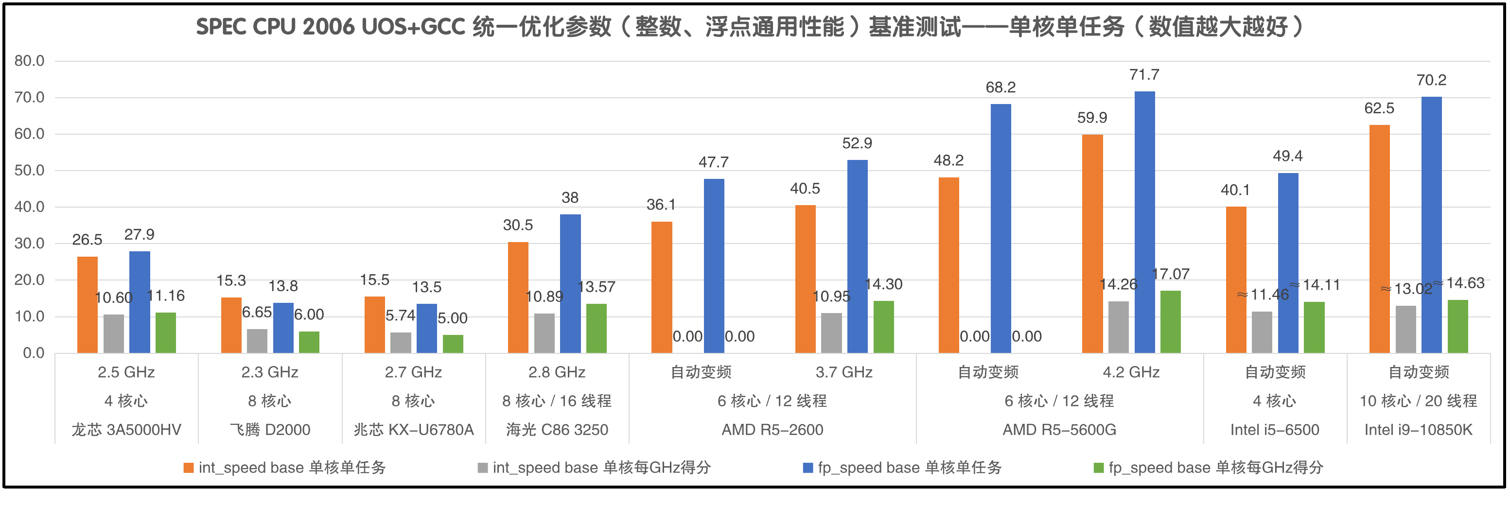 如何看龙芯虚拟化运行x86软件时：“海光CPU性能为龙芯3A5000的3.6倍”？ - 知乎