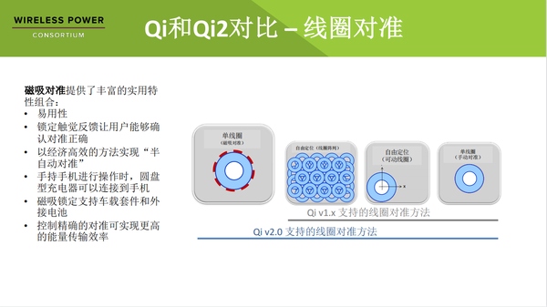 WPC无线充电联盟Qi2标准的最新进展 - 知乎