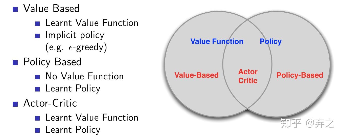 强化学习教程3-actor-critic：value函数估计和policy gradient - 知乎