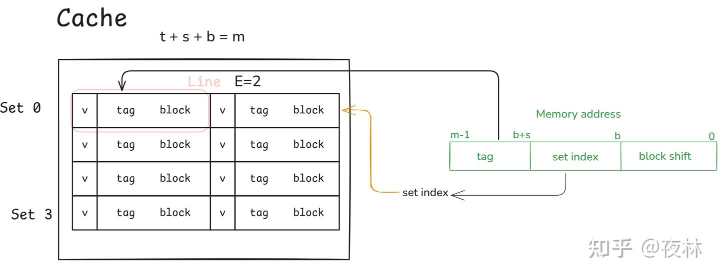 Cache Lab 顽石：缓存模拟，矩阵转置优化（含大量动态演示） - 知乎