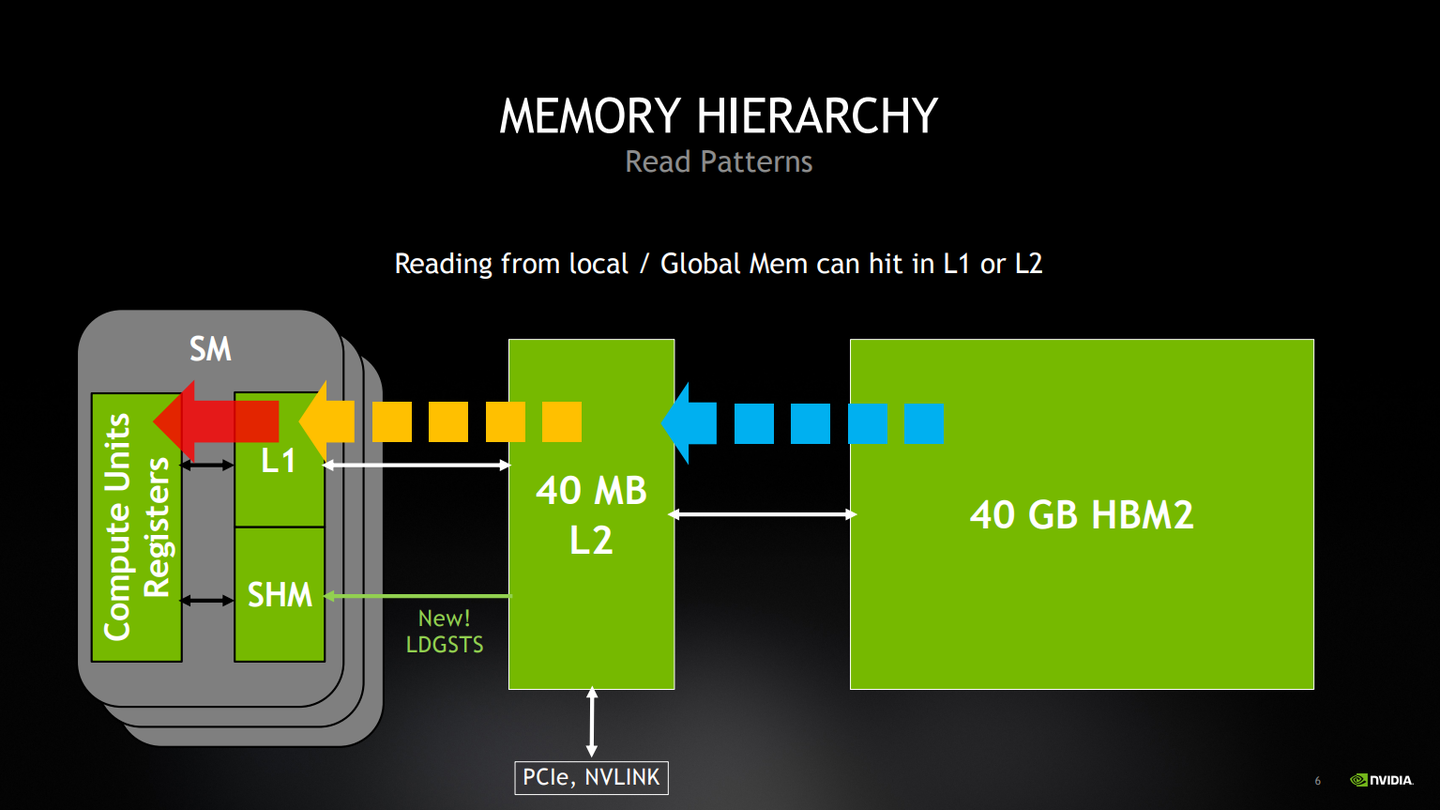 NVIDIA PTX Cache Operators行为探究 - 知乎