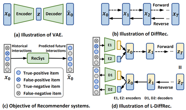 SIGIR2023 | DiffRec: 扩散推荐模型 - 知乎