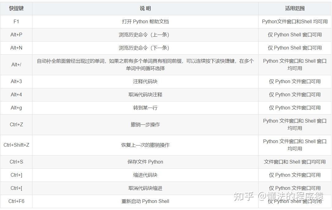 Python IDLE使用方法详解（包含常用快捷键） - 知乎