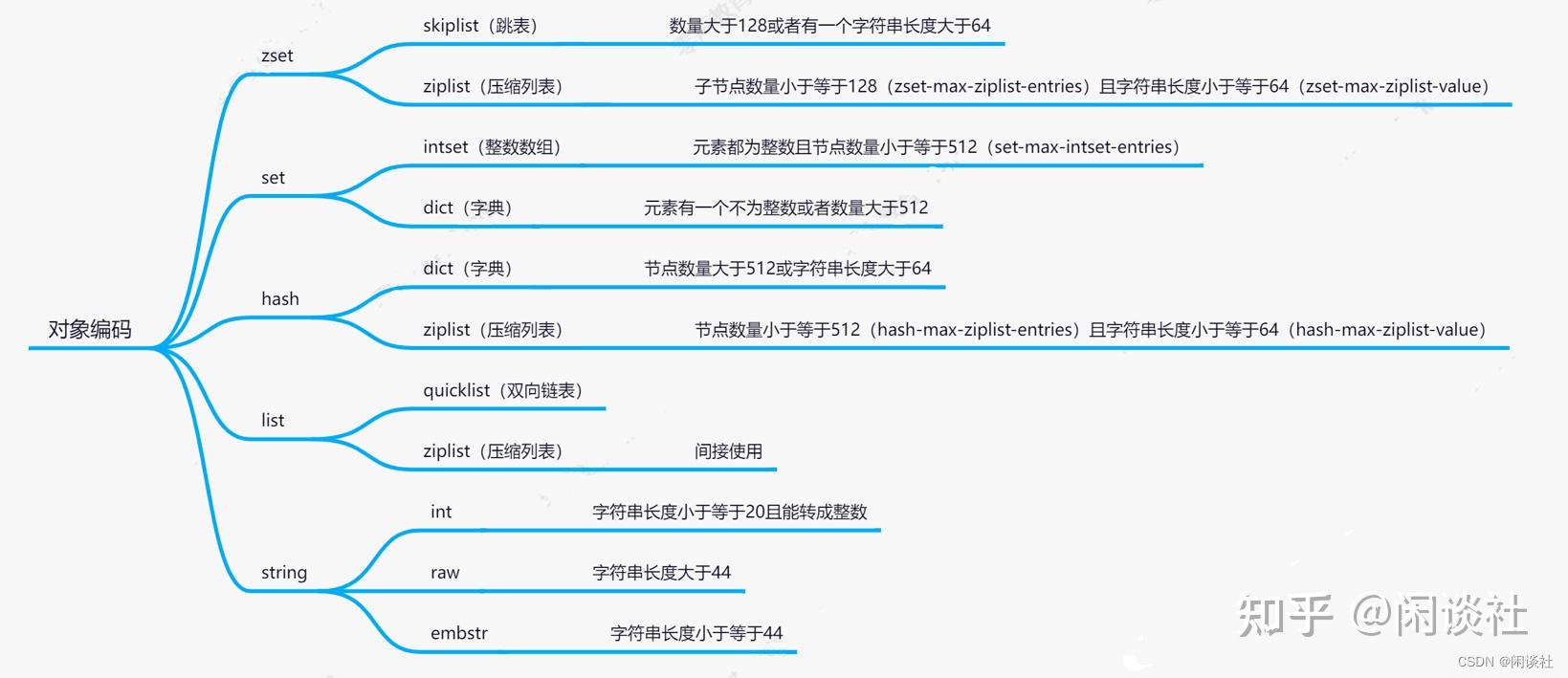 Redis 存储原理与数据模型 知乎
