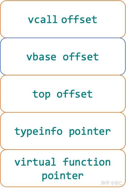 深入理解C++对像模型--vtable 布局 - 知乎