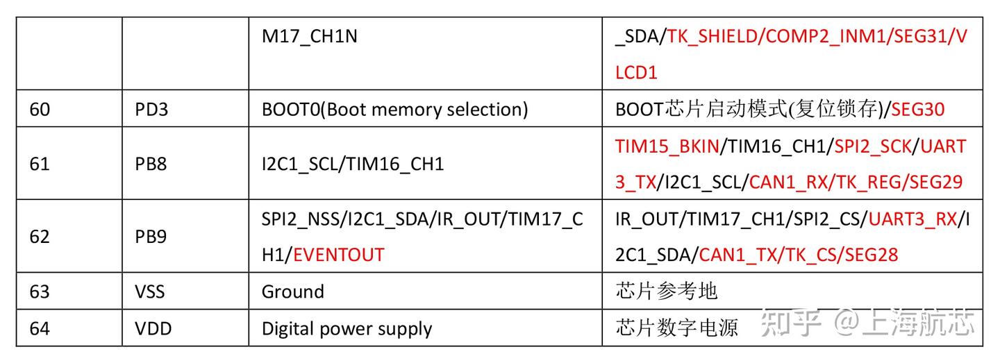 航芯技术分享 | ACM32F070对比STM32F070差异说明 - 知乎