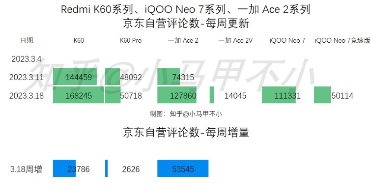 Redmi K60系列、iQOO Neo 7系列、一加Ace 2系列-京东自营评论数-每周更新 - 知乎