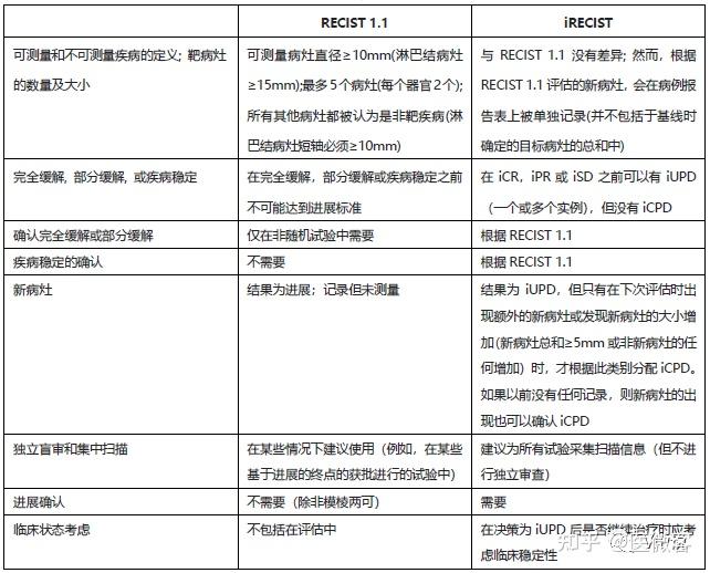 浅谈肿瘤疗效评价的新标准---irRC、iRECIST、ImRECIST - 知乎