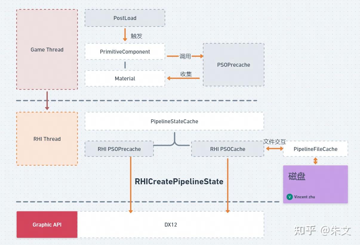 [UE5.3] PSO Cache&PreCache 源码阅读 - 知乎
