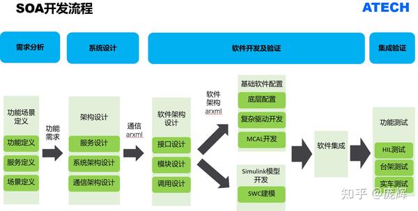 SOA系列连载 3 - 开发方法论 - 知乎