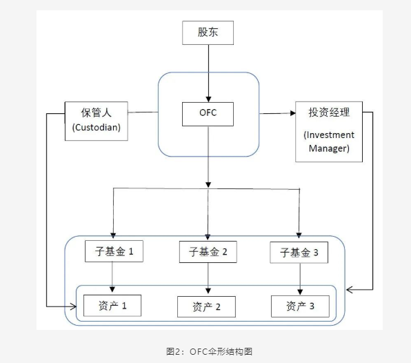 离岸基金 | 一文读懂香港OFC制度 - 香港开放式基金型公司 - 知乎