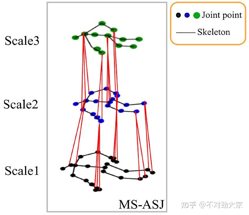 Semantic-guided multi-scale human skeleton action recognition - 知乎