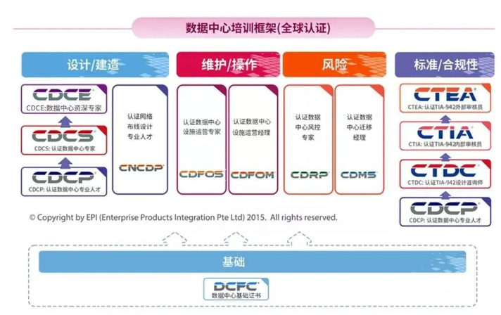 【运营操作】认证数据中心运营经理 CDFOM - 知乎