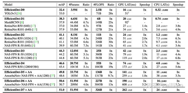 一文读懂EfficientDet - 知乎
