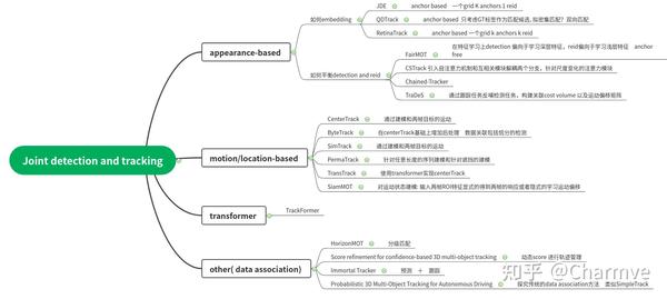 多目标跟踪：视觉联合检测和跟踪 - 知乎