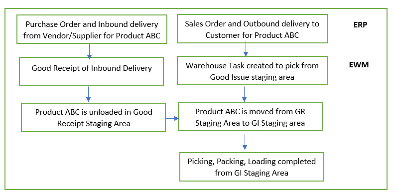 SAP EWM Cross-Docking - 知乎