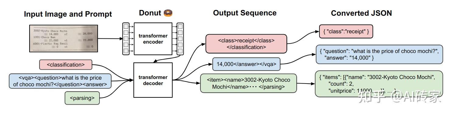 Donut:不用OCR中间过程也能理解图片文档 - 知乎