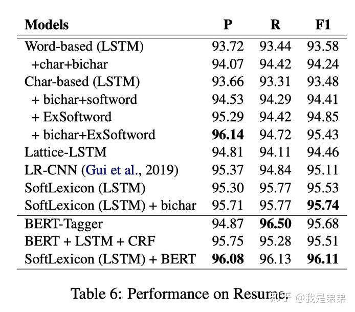 《Simplify the Usage of Lexicon in Chinese NER》阅读笔记 - 知乎